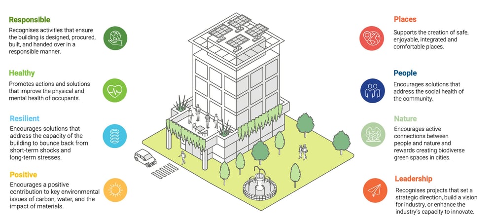 Green Star Buildings NZ