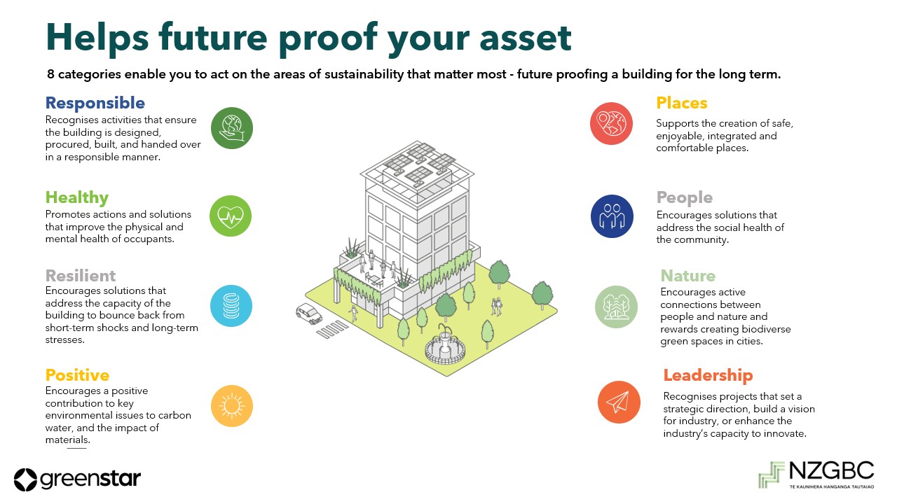 Green Star Buildings - Overview & Update