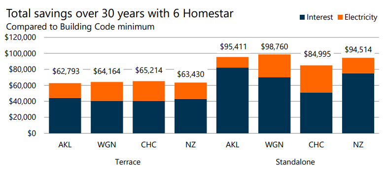 New Report: Homestar homes save Kiwis thousands and could take two ...