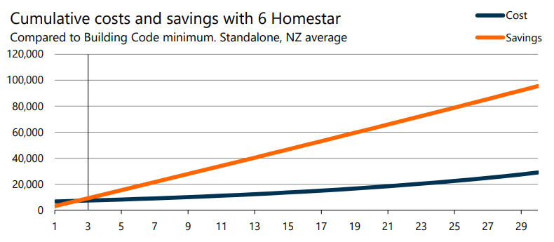 New Report: Homestar homes save Kiwis thousands and could take two ...